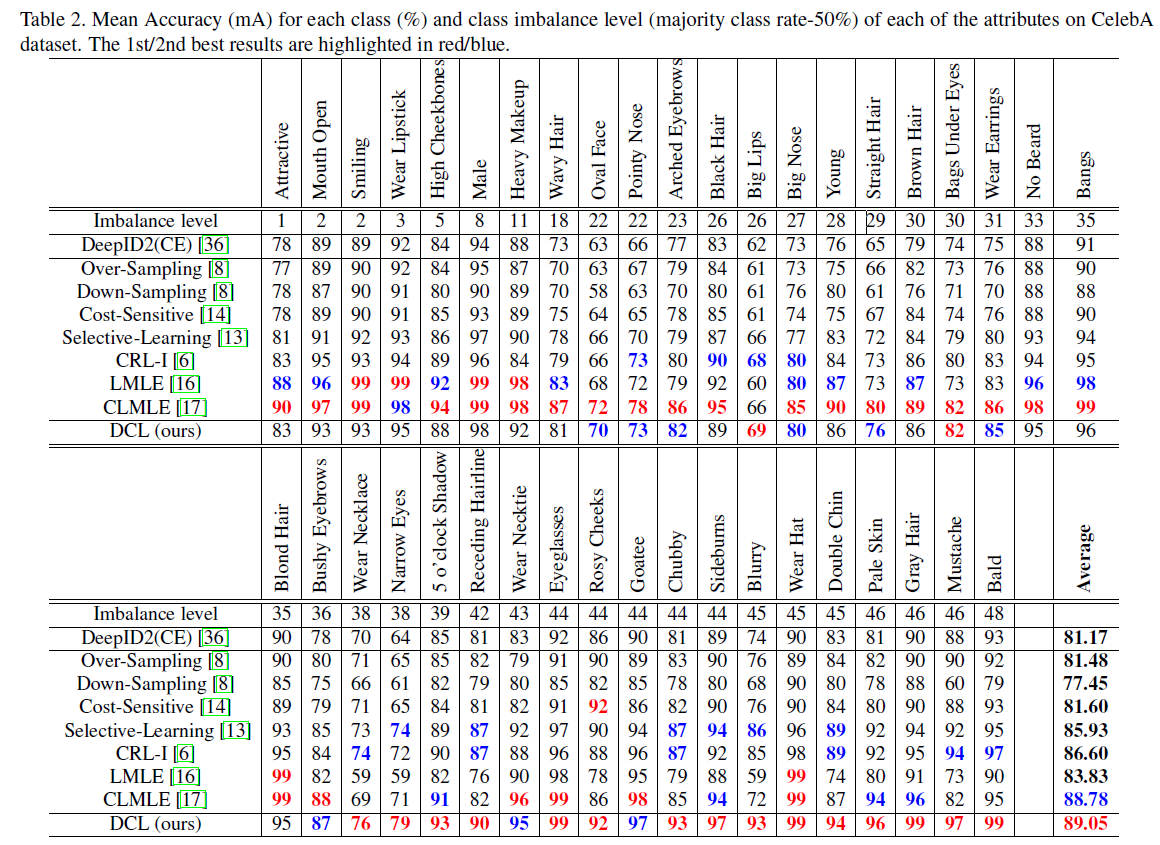 （DCL）Dynamic Curriculum Learning for Imbalanced Data Classification-CSDN博客