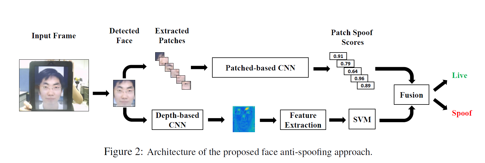 2017 Face Anti-Spoofing Using Patch and Depth-Based CNNs_msu-ussa-CSDN博客
