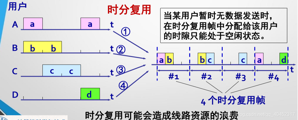 计算机网络(28)物理层 信道复用技术时分复用帧和时隙的概念 Csdn博客
