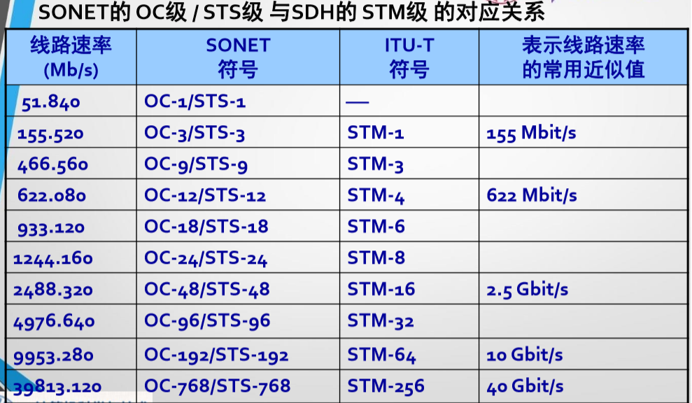 SDH（Synchronous Digital Hierarchy)同步数字系列 - 程序员大本营