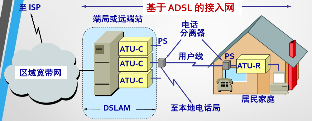 计算机网络（2.10）物理层- 宽带接入技术-ADSL 技术_计算机网络adsl-CSDN博客