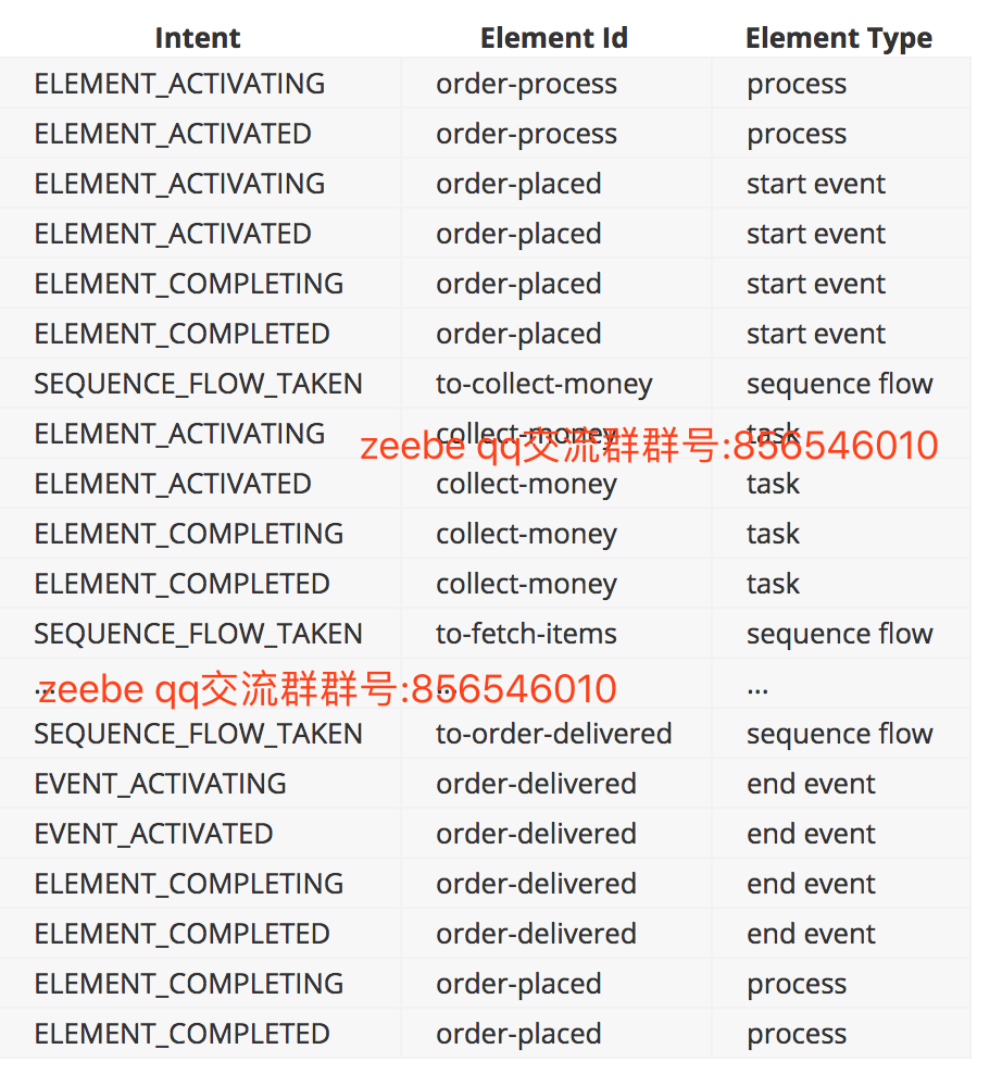 zeebe入门课程14-工作流生命周期1_zeebe tasklist empty-CSDN博客