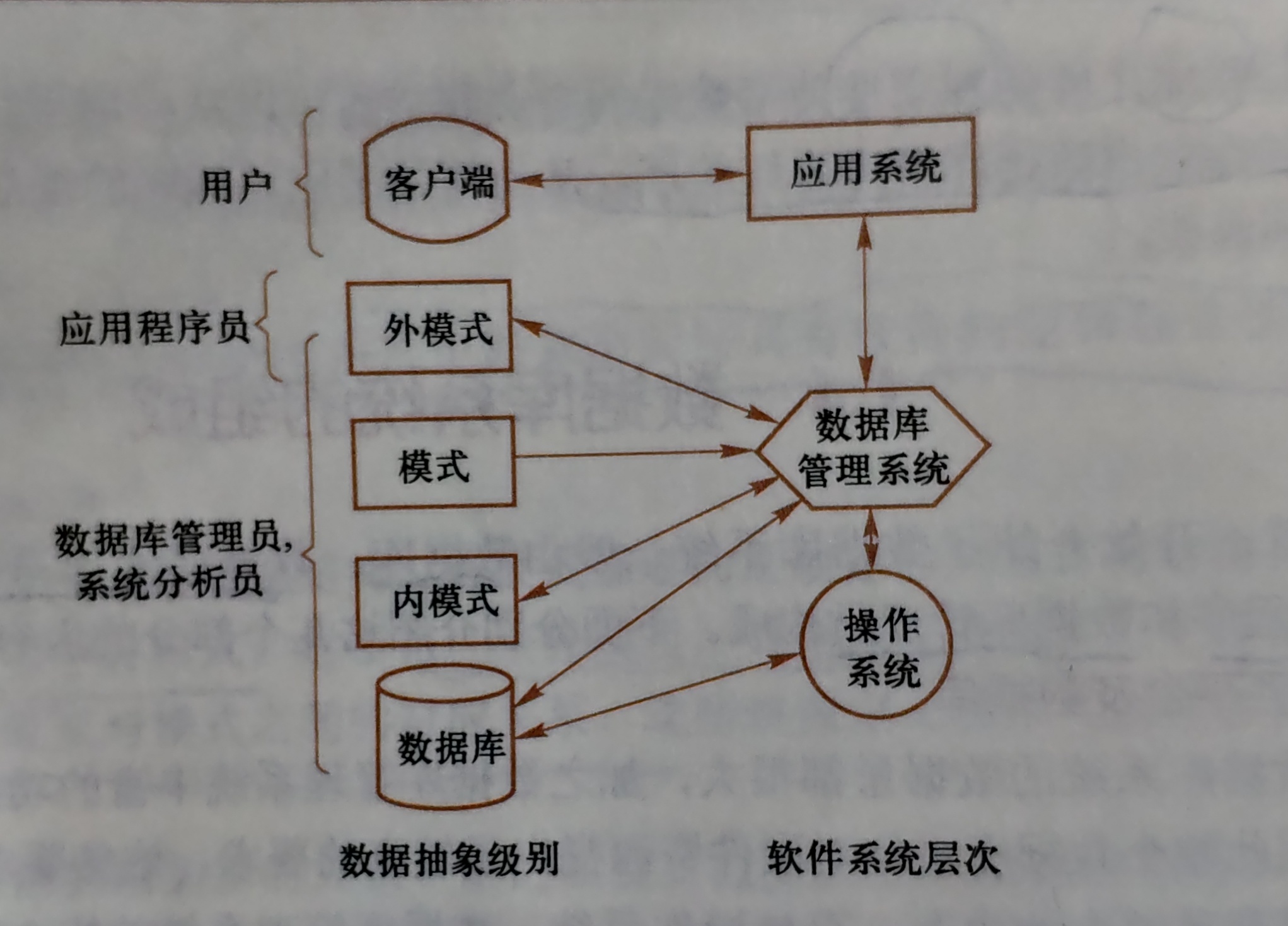 数据库系统的结构三级模式结构数据库的架构模式 Csdn博客 