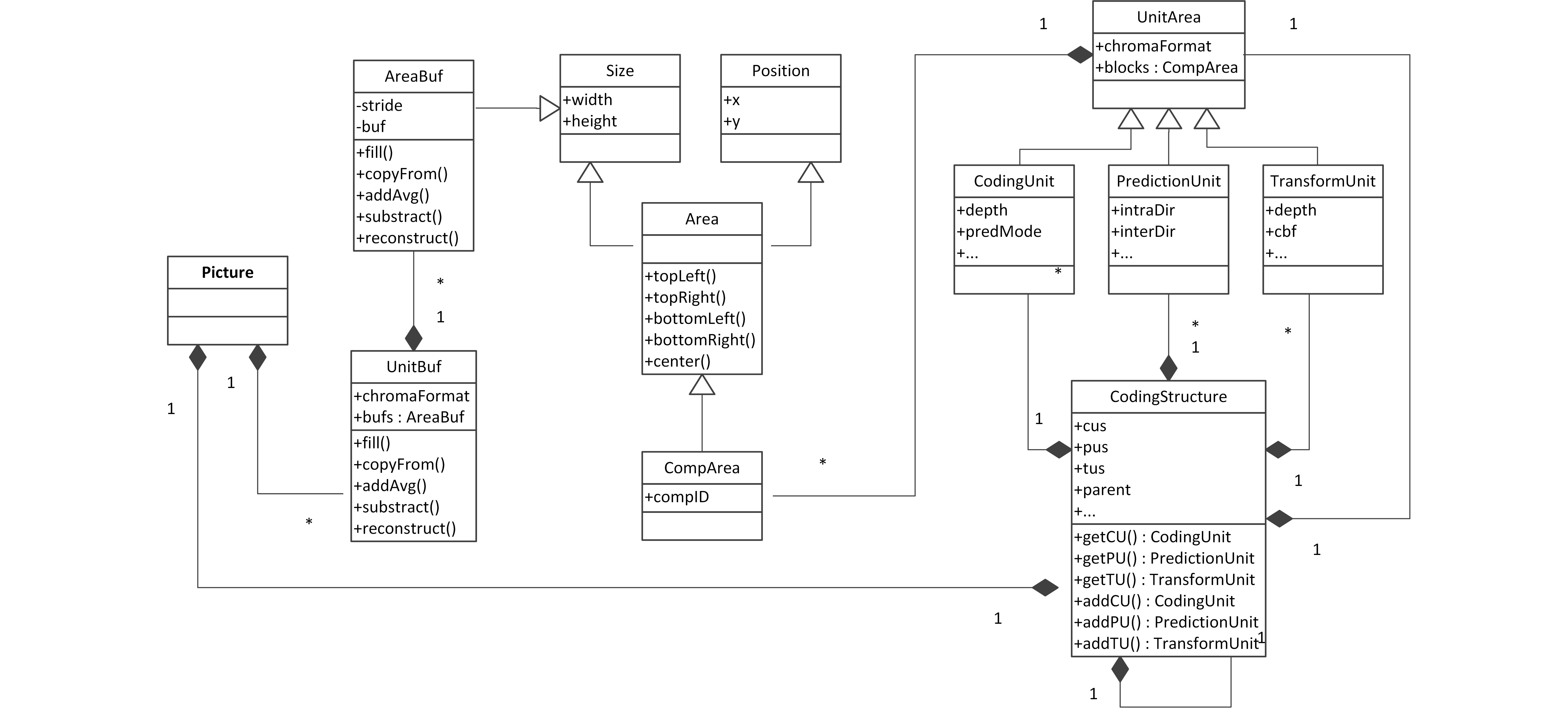 VVC学习之四：VTM中的数据结构——描述_vvc cu pu tu-CSDN博客