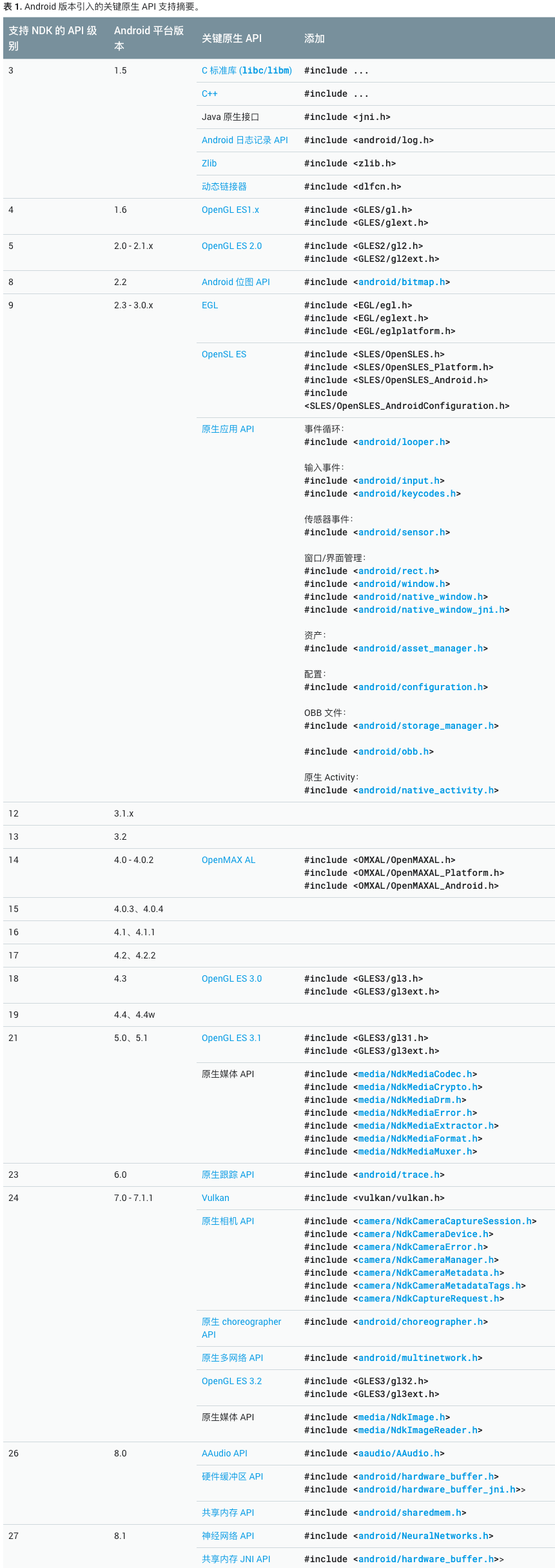 Android 各 api 级别与ndk 原生 api对照表_api 对应 ndk-CSDN博客