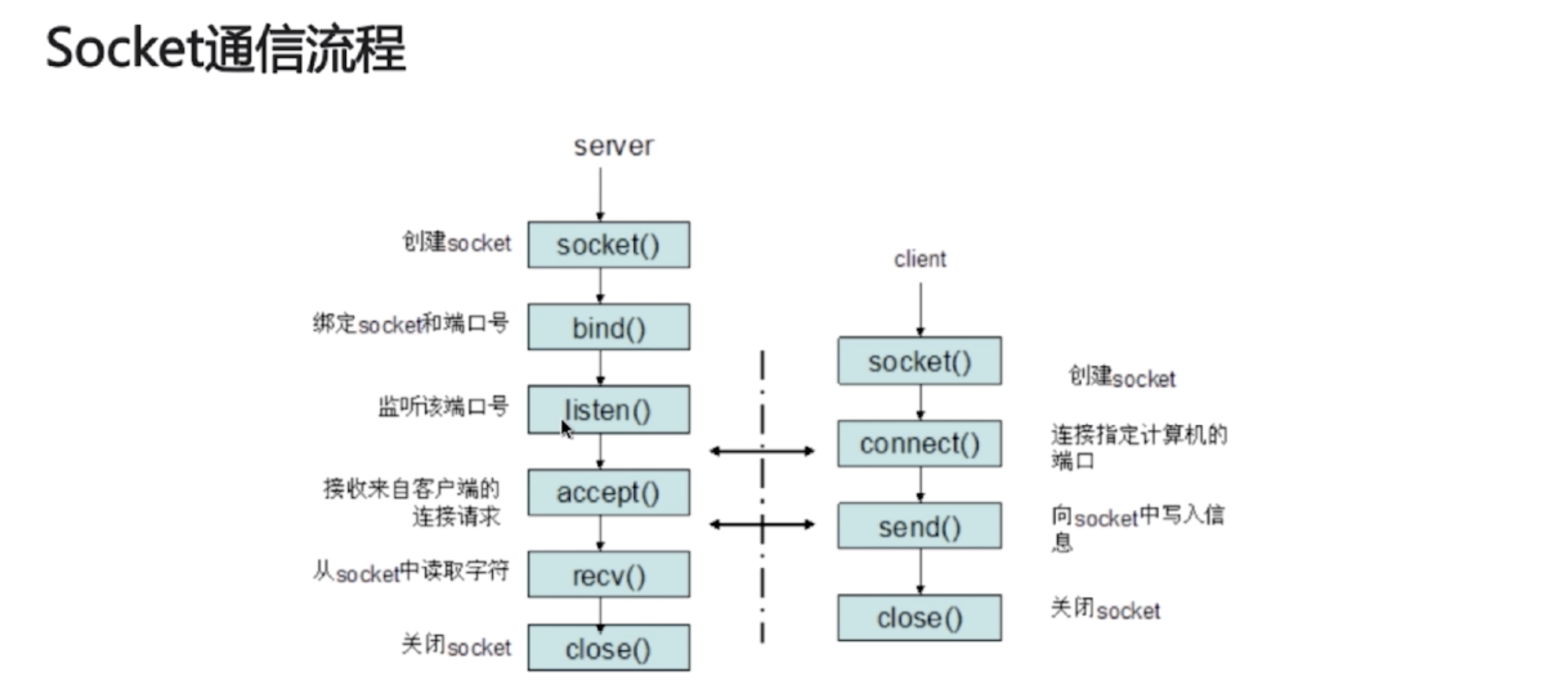 计算机网络 Socket计算机网络socket「已注销」的博客 Csdn博客