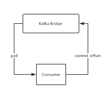 KafkaConsumer使用介绍、参数配置_kafka consumer status-CSDN博客