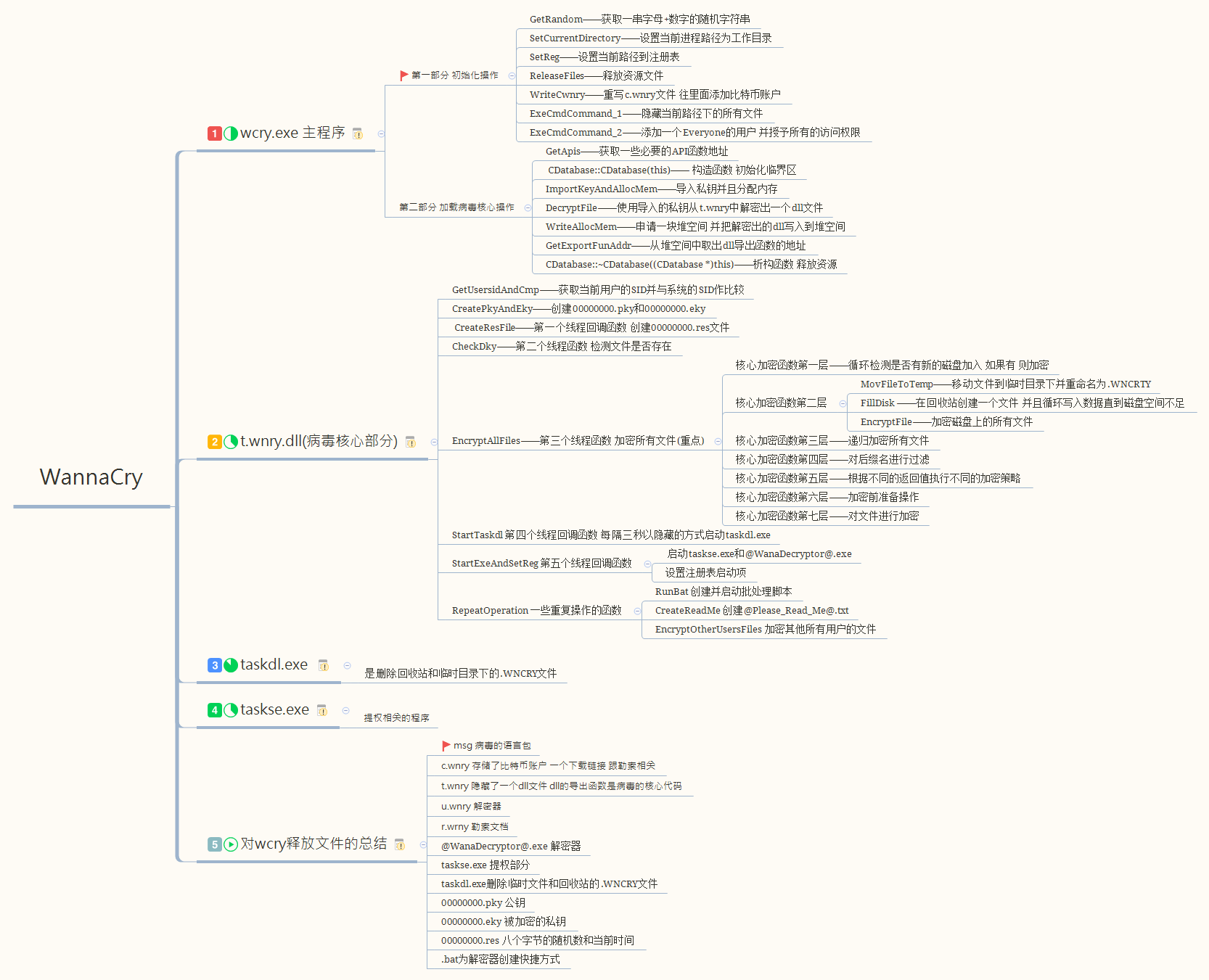 对WannaCry的深度分析_wannacry分析-CSDN博客