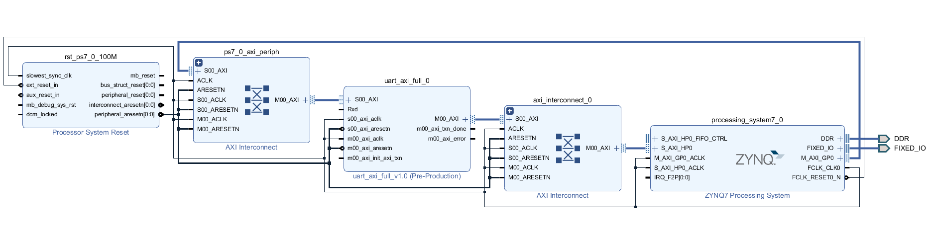 ZYNQ进阶之路12--自定义AXI-FULL IP实现PL端向DDR3写数据和PS端实现高速通讯_使用axi full实现ps与pl通讯-CSDN博客