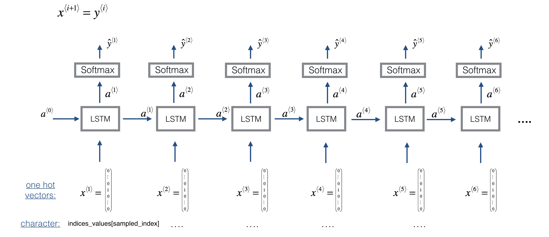 使用LSTM神经网络进行音乐合成（数据格式，模型构建，完整源码）_lstm预测音乐-CSDN博客
