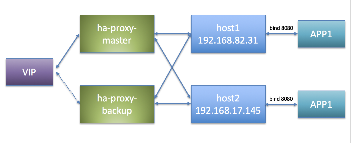 高可用架构中 LVS,Keepalived,HAProxy解析以及实战_keepalive和haproxy lvs-CSDN博客