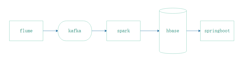 GitHub - LUK-qianliu/sparktrain: 这是一个spark流处理慕课网的课程日志项目