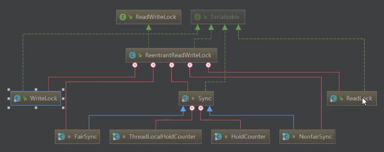 Java读写锁源码解析rlockislocked Java Csdn博客 