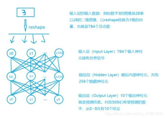 Keras Mnist 手写数字识别数据集 From Keras Datasets Import Mnist Csdn博客