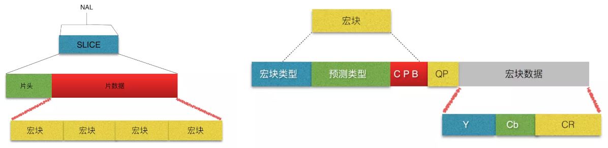 H.264(九)Slice数据和宏块结构_如何组织slice data-CSDN博客