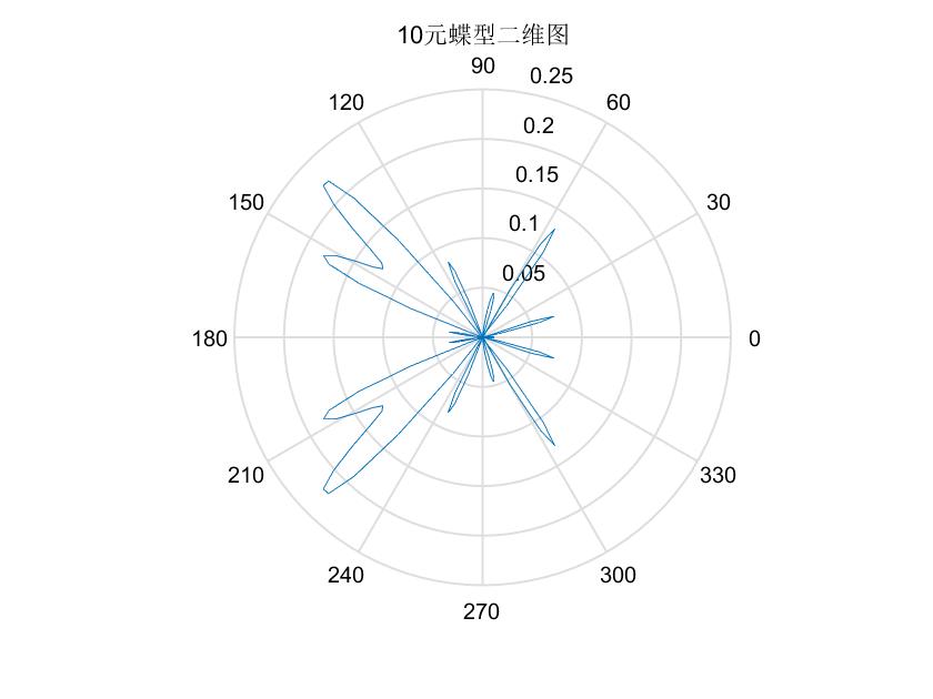 天线发射方向的C编写与gnuplot绘制_发射方向图matlab-CSDN博客