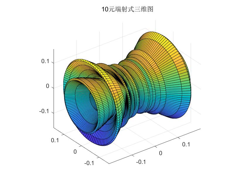 天线发射方向的C编写与gnuplot绘制_发射方向图matlab-CSDN博客