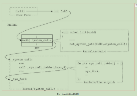 一个操作系统的实现：第八章——进程间通信_建立一个足够大的共享内存空间结构 (lock, m),逻辑值 lock 用来保证 同一时间只有-CSDN博客
