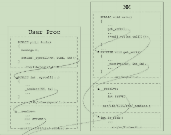 一个操作系统的实现：第八章——进程间通信_建立一个足够大的共享内存空间结构 (lock, m),逻辑值 lock 用来保证 同一时间只有-CSDN博客
