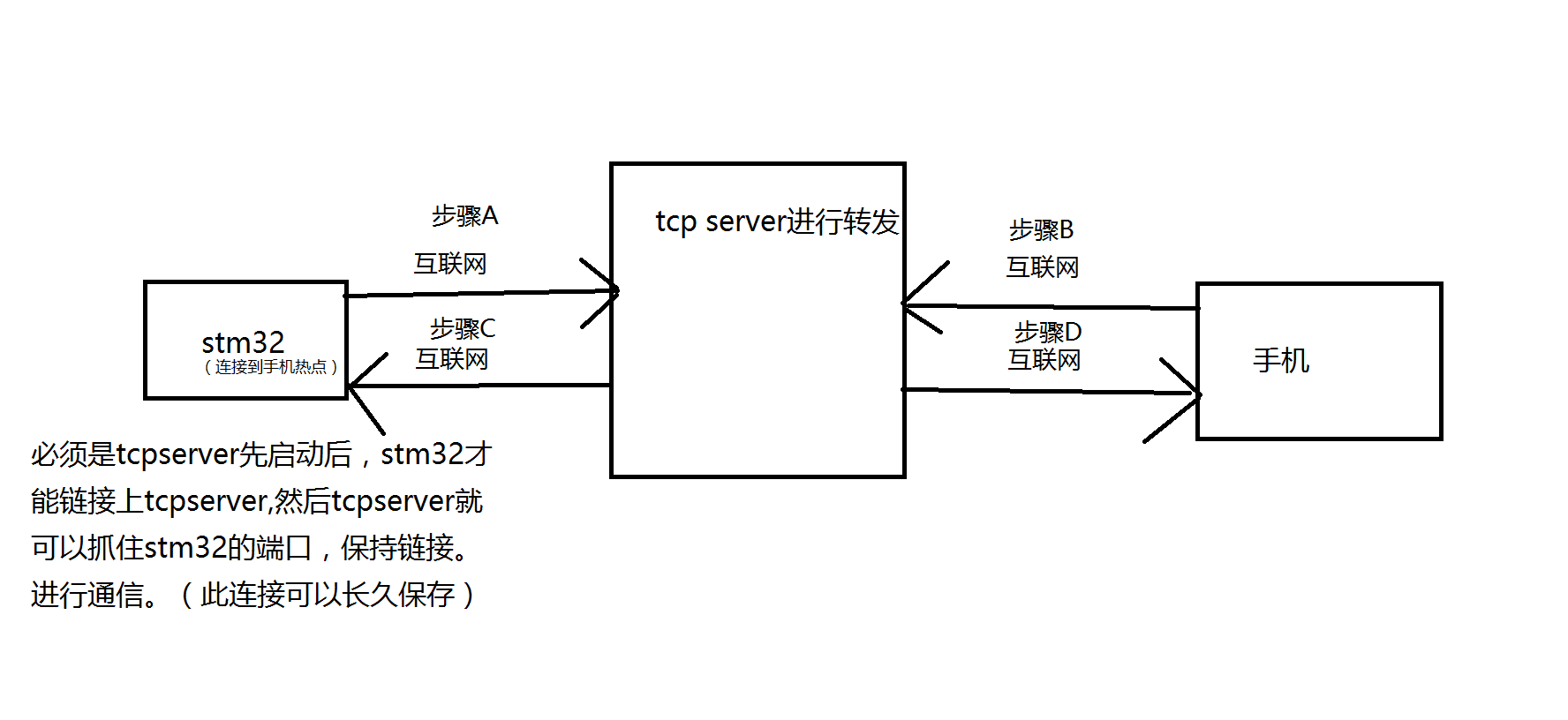 Stm32通过esp8266连接互联网服务器，手机通过网页实现远程控制灯亮灭 基于物联网的智能照明系统 任务要求 利用 Esp8266 的物联网功能 通过手机实 Csdn博客