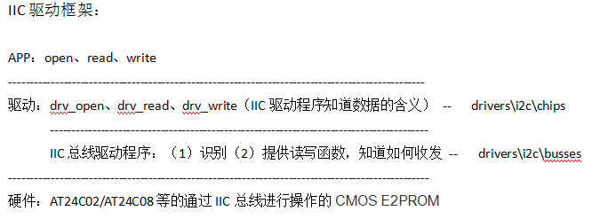 I2c驱动程序i2c 程序 Csdn博客 