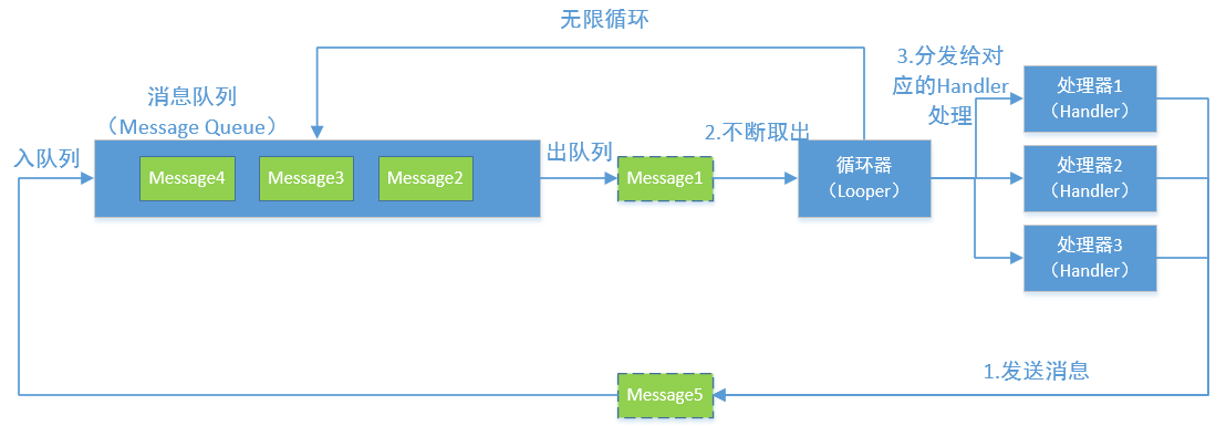 Handler原理解析（图文详解） Csdn博客 