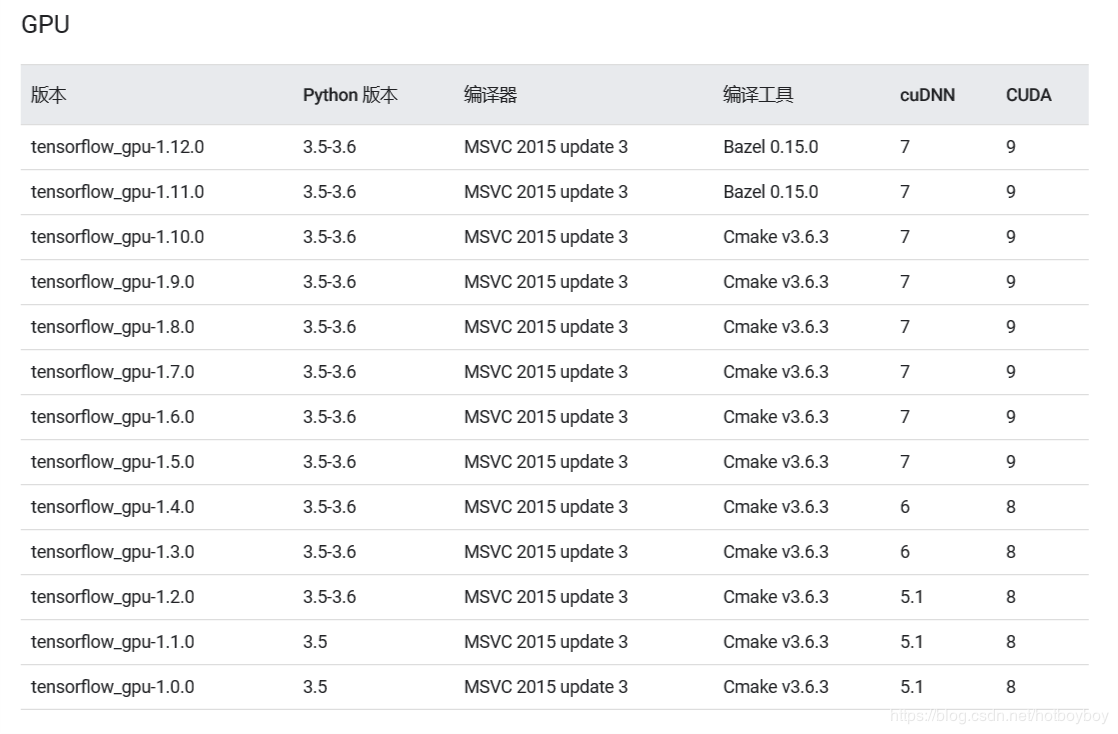 安装tensorflow出现问题及解决方法_Jacky-Liu999的博客-CSDN博客_tensorflow下载完成时闪退