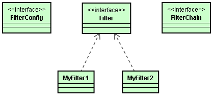 Servlet过滤器_javax.servlet.filterchain-CSDN博客