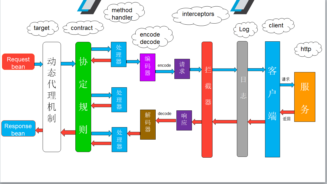 基于spring cloud下的服务调度组件feign应用_reflectivefeign-CSDN博客