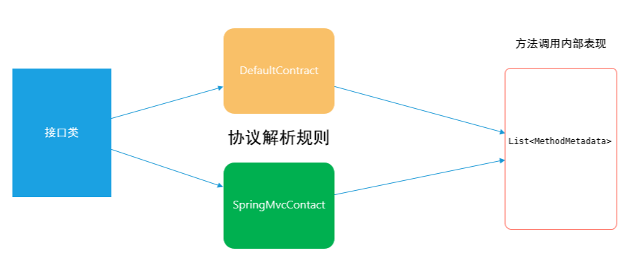 基于spring cloud下的服务调度组件feign应用_reflectivefeign-CSDN博客