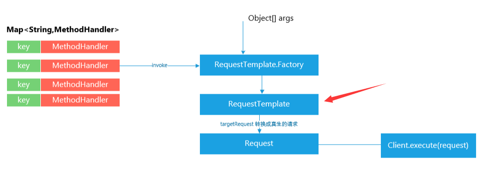 基于spring cloud下的服务调度组件feign应用_reflectivefeign-CSDN博客
