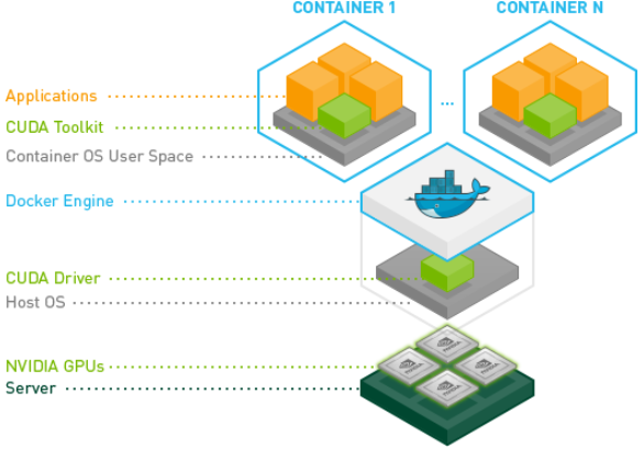 一文快速入门docker和nvidia-docker_nvidia docker和docker的区别-CSDN博客