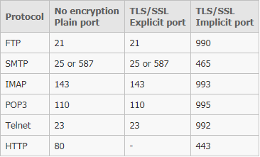 FTPS上传文件踩的坑_connection closed without indication-CSDN博客
