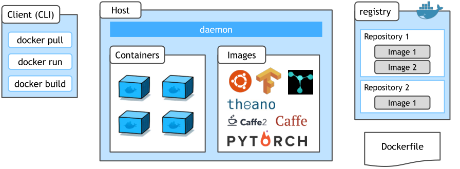 一文快速入门docker和nvidia-docker_nvidia docker和docker的区别-CSDN博客