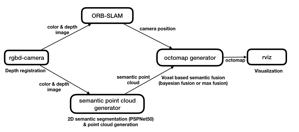 [DeepLearning]结合目标检测、语义分割的语义SLAM总结。_orb-slam搭配语义分割实验-CSDN博客