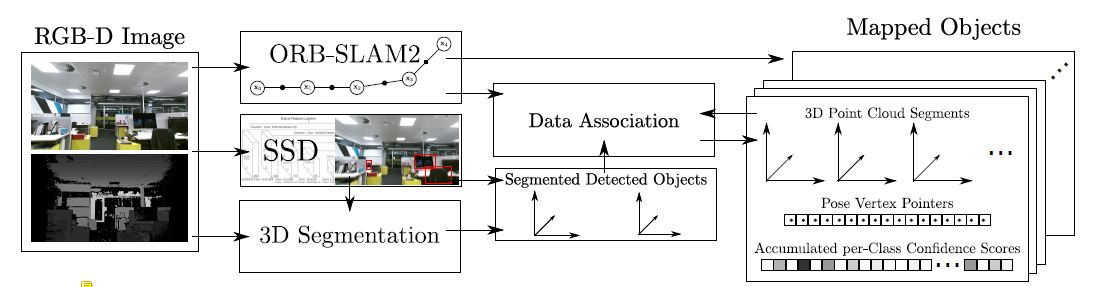 [DeepLearning]结合目标检测、语义分割的语义SLAM总结。_orb-slam搭配语义分割实验-CSDN博客