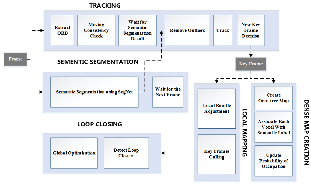 [DeepLearning]结合目标检测、语义分割的语义SLAM总结。_orb-slam搭配语义分割实验-CSDN博客