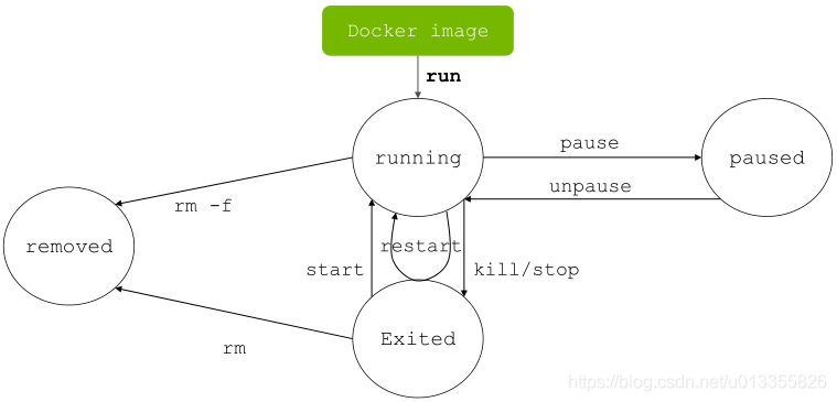 一文快速入门docker和nvidia Dockernvidia Docker和docker的区别 Csdn博客