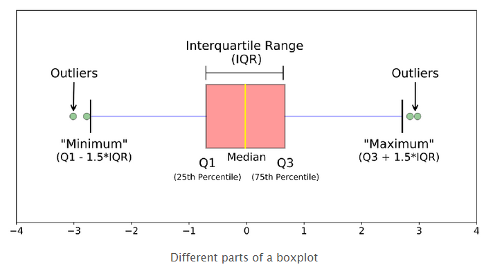 Box plot (箱形图) 中 quartile (四分位数)原理，及python_matplotlib中Q1和Q3定义的不同_箱线图q1q3-CSDN博客