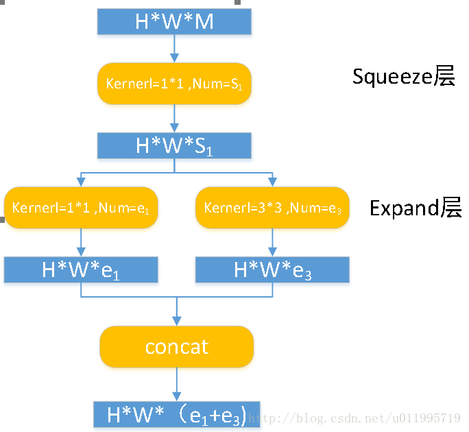 常用的轻量化网络结构：SqueezeNet、MobileNet、ShuffleNet、Xception - 忆云竹