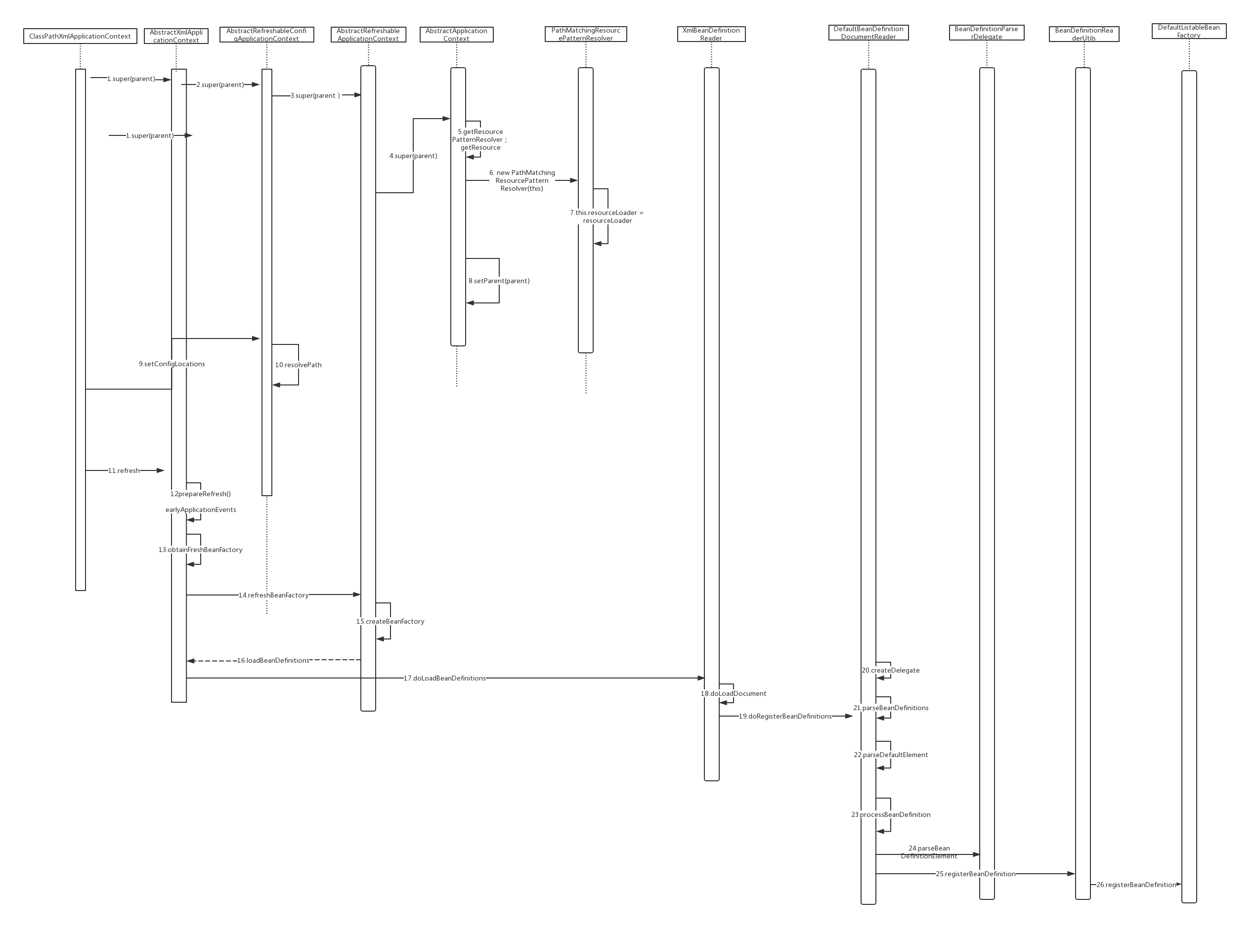 SpringIOC初始化时序图_spring 5 ioc时序图-CSDN博客