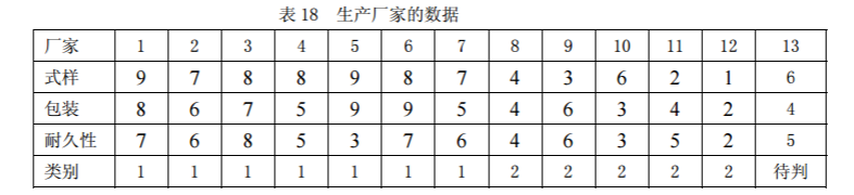 判别分析 ( Distinguish Analysis)四:应用举例判别分析的应用案例 Csdn博客