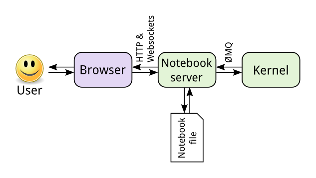Jupyter Notebook配置多个ipython Kernel详细过程记录(ipython与jupyter Notebook介绍