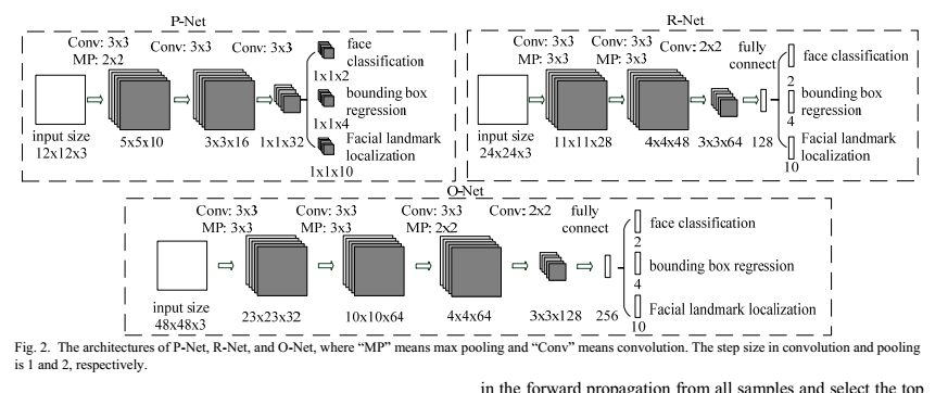 mtcnn(Multi-task Cascaded Convolutional Networks)理解(一）－－－－理论理解_multi-task cascades原理-CSDN博客