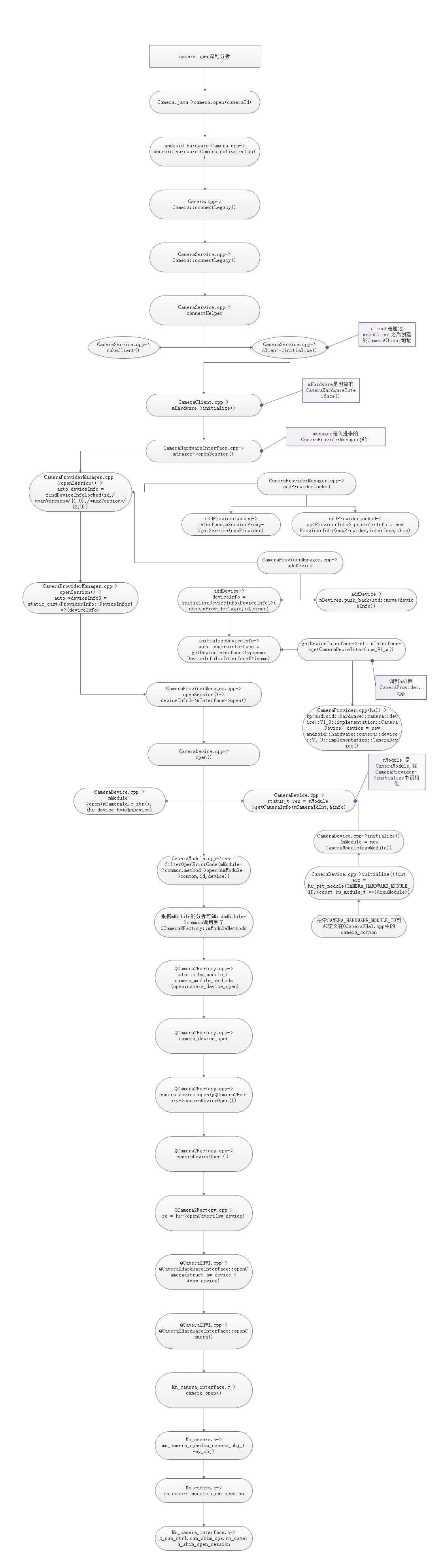 Camera流程分析之CameraOpen流程图_camera open流程-CSDN博客