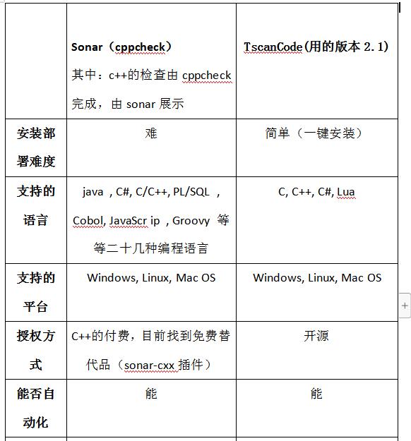 TscanCode和Sonar对比报告_sonaqube tscancode-CSDN博客