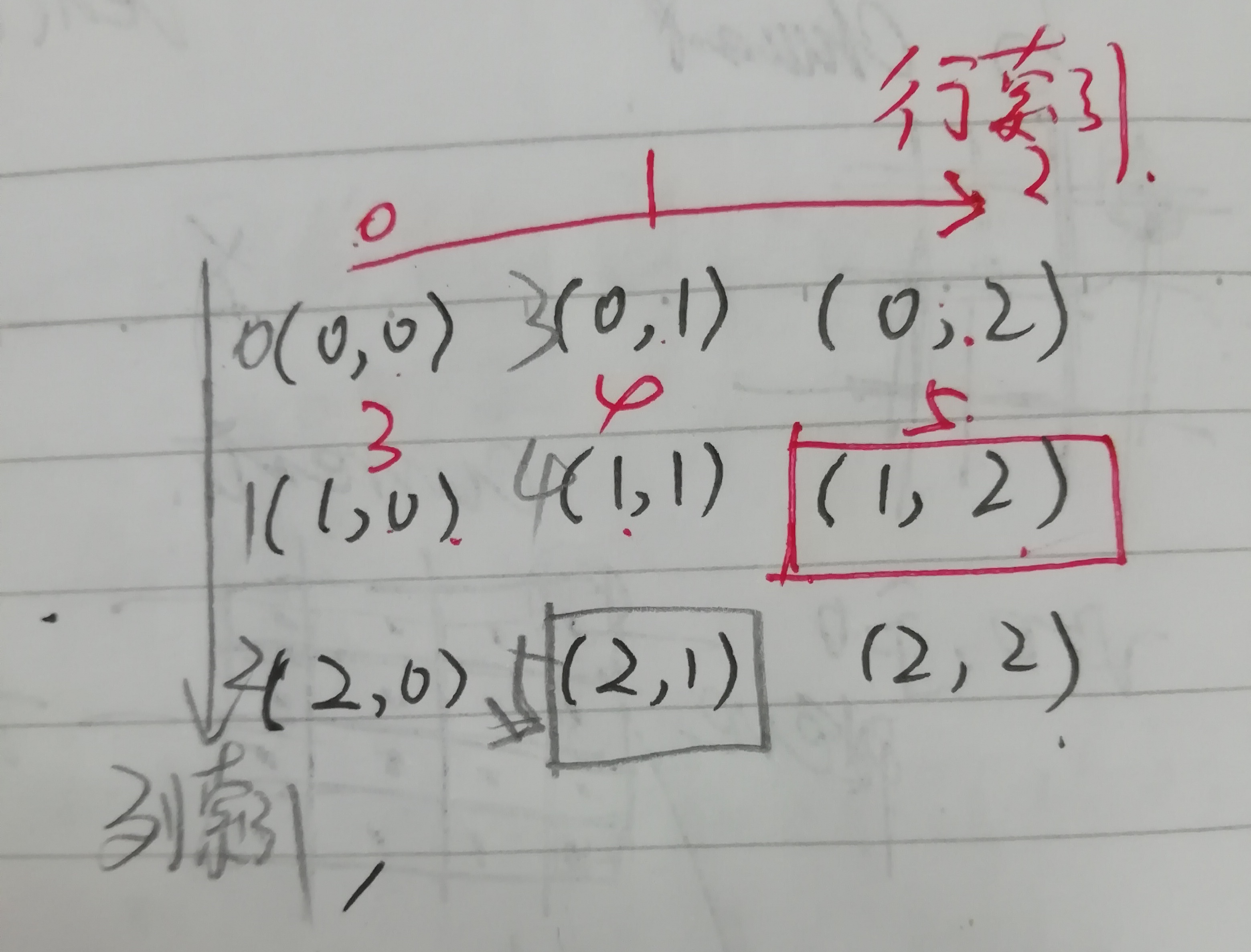 python np.unravel_index(indices, dims, order)_np.indices的下标-CSDN博客