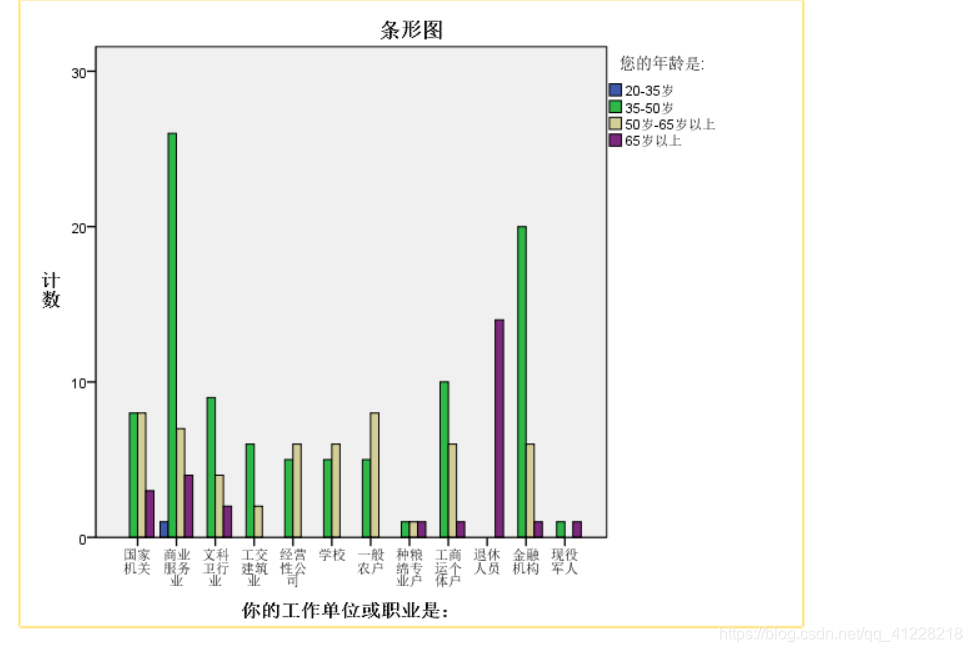 Spss分析统计十一 复式条形图多个分类变量分别与一个分类变量的计数比较spss多个变量条形图 Csdn博客