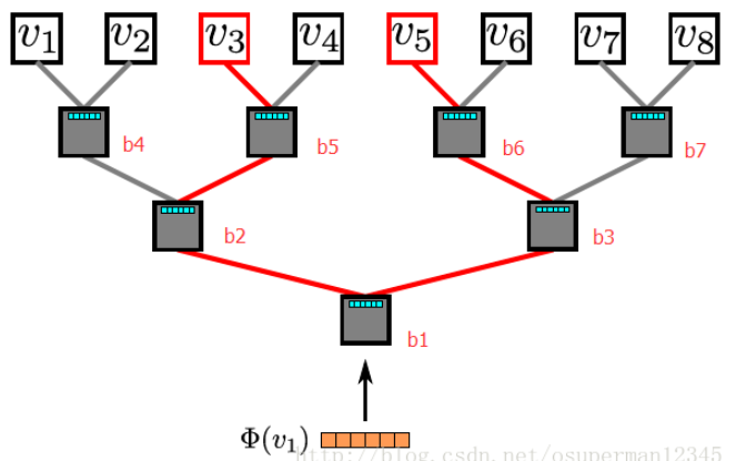 机器学习数据预处理3：结点向量 (node2vec)_节点向量-CSDN博客