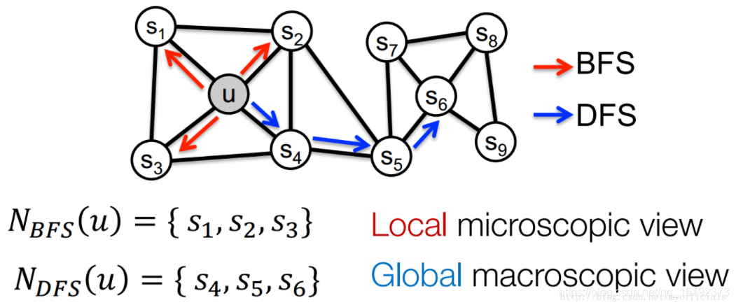 机器学习数据预处理3:结点向量 Node2vec节点向量 Csdn博客